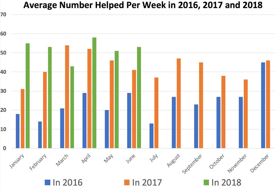 Hounslow's Feltham Food Bank charity group - Feed the Lion